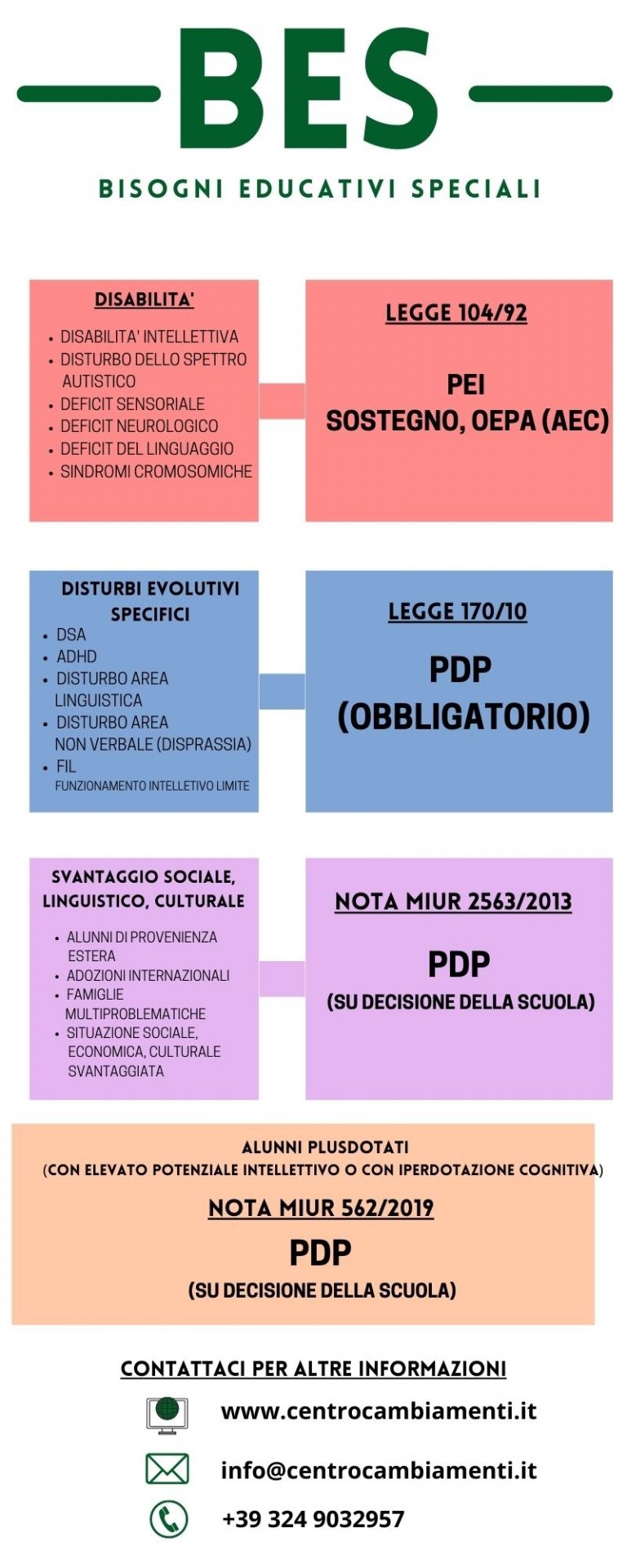 BES: definizioni e normative del MIUR +infografica - Centro Cambiamenti